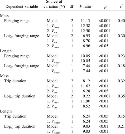 Results Of Stepwise Multiple Regression Analyses To Determine The