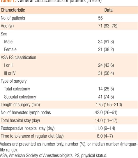 Table 1 From Short And Long Term Outcomes Of Subtotal Total Colectomy In The Management Of
