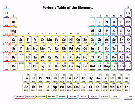 Chem Alkali Metals Diagram Quizlet