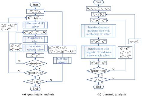 Flow Chart Of The Numerical Procedure To Simulate The Magnetic Shape