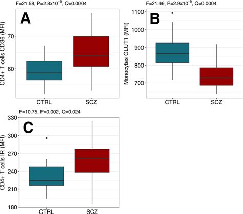 Biomarkers Of Schizophrenia Shown Are Significant Q Download Scientific Diagram