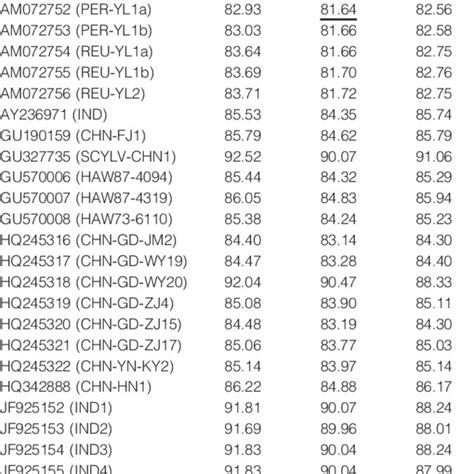 Pairwise Nucleotide Sequence Identity Comparison Among 33