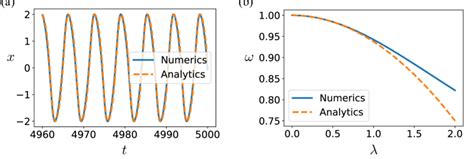 Dynamics Of The Undriven Vdp Oscillator Results From An Exact