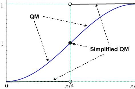 The Probability Of A Mismatch Between Alice S And Bob S Outcome As A Download Scientific