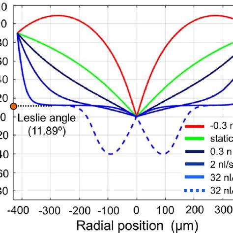 Anisotropic Viscosity Due To The Anisotropy Of The Viscosity