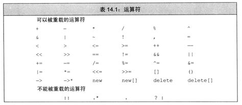 【c基础】第七十五课： 重载运算与类型转换 基本概念 Csdn博客