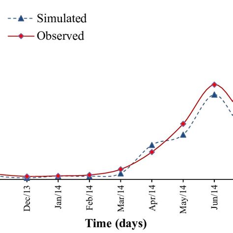 On Validation The Model Simulated And Observed Discharge In Different