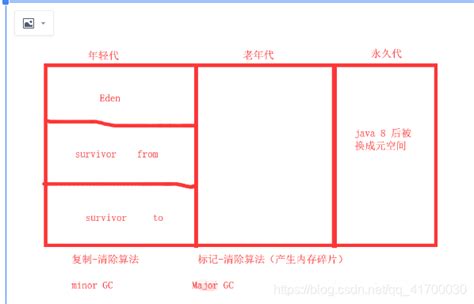 Java中堆的分区堆中的内存分区 Csdn博客