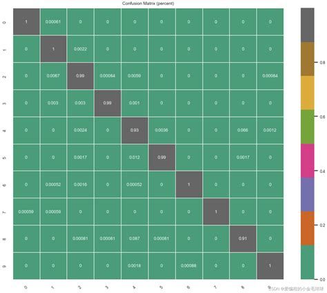 Python热力图绘制混淆矩阵的多种样式 Annotbool Or Rectangular Dataset Optional If True Csdn博客