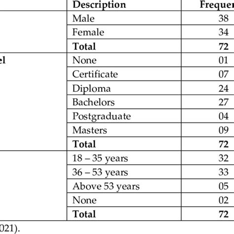 Demographic Information Of The Respondents Download Scientific Diagram