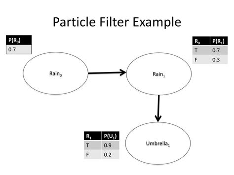 Ppt Kalman Filter Notes Powerpoint Presentation Free Download Id
