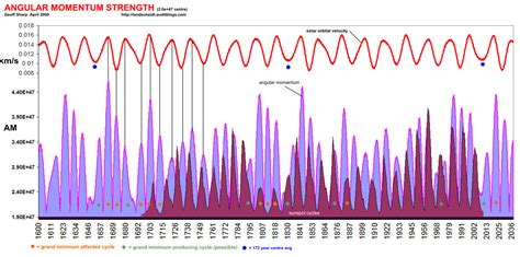 New Angular Momentum Graph Landscheidt Cycles Research