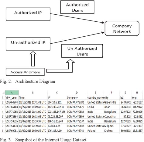 Figure 2 From Anomaly Detection Using User Entity Behavior Analytics And Data Visualization