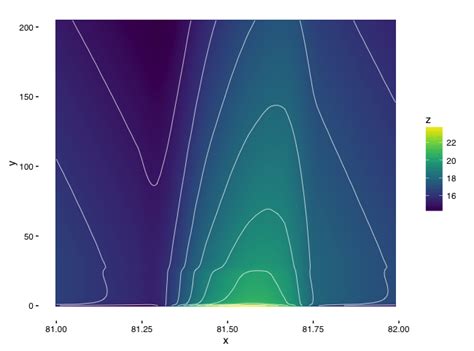 R Isotherms As Isolines Using Ggplot2 Stack Overflow
