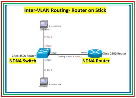 Switching Concept Configuring Inter Vlan Routing Router On Stick The Network Dna