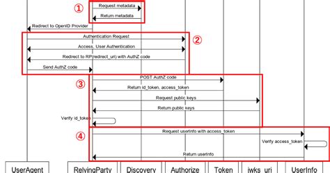Idm Openid Provider Userinfo