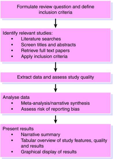 Systematic Reviews And Meta Analysis Basicmedical Key