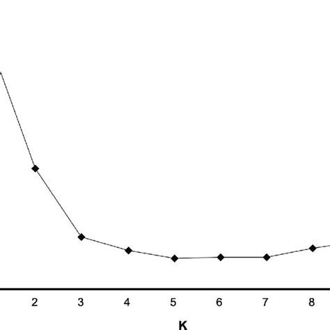 cross validation plot for subpopulation k estimation in cape