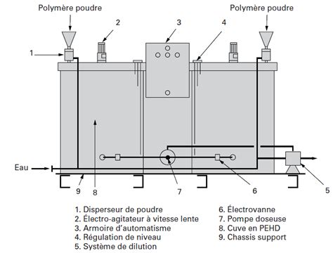 Mise En œuvre Des Polymères Polyélectrolytes En Traitement Des Eaux