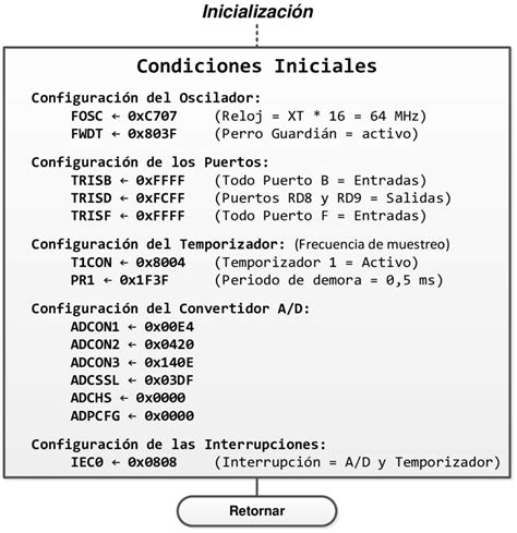 Diagrama de flujo de la subrutina de Inicialización Download Scientific Diagram