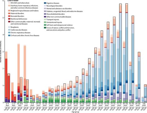Worldwide Deaths By Cause And Age 1990 V 2016 Angry Bear