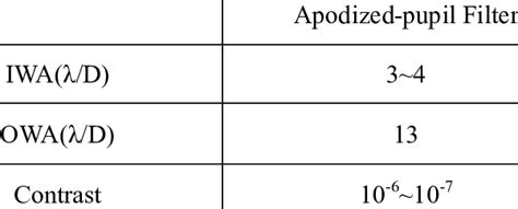 New Design Of The Apodized Pupil Filter Download Table
