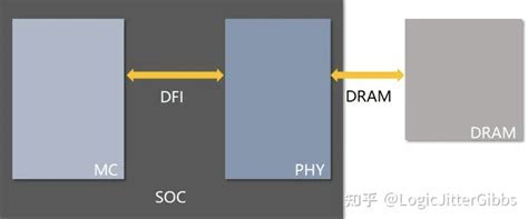 DDR 学习时间 Part C 4 DFI 协议功能 初始化 极术社区 连接开发者与智能计算生态