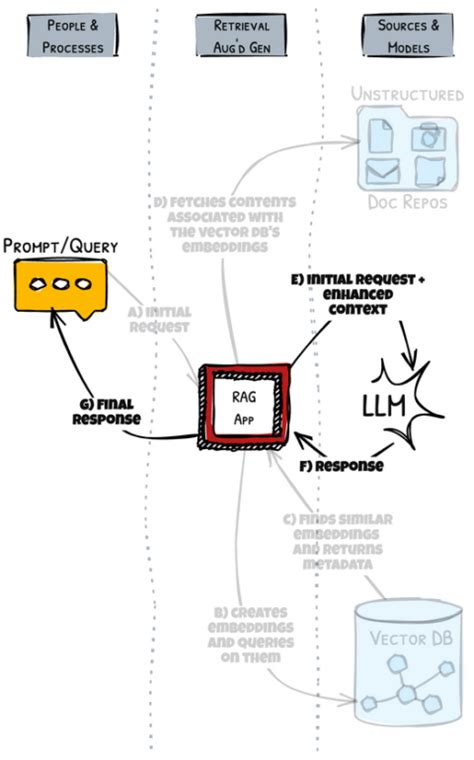 Understanding RAG Datavolo