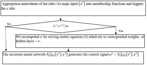 The Developed On Line Automatic Adaptation Method Download
