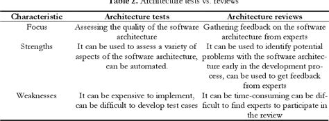 Table 2 From Methodologies Of The Validation Of Software Architectures Semantic Scholar
