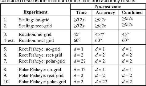 Table 1 From Effects Of 2d Geometric Transformations On Visual Memory Semantic Scholar