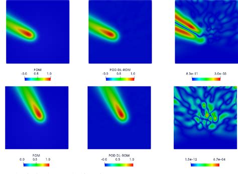 Figure 2 From Pod Dl Rom Enhancing Deep Learning Based Reduced Order Models For Nonlinear