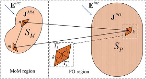 Figure 1 From An Efficient Hybrid Method Of Iterative Mom Po And