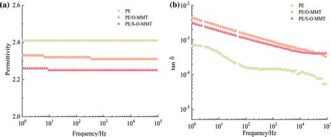Dielectric Constant And Dielectric Loss Of Nanocomposites Aεr B Tanδ