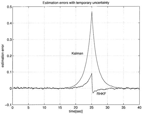 Estimation Errors Of Rhkf And Kalman Filters Download Scientific Diagram