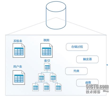 Sql数据库如何存储？什么是我们的最爱的技术博客51cto博客