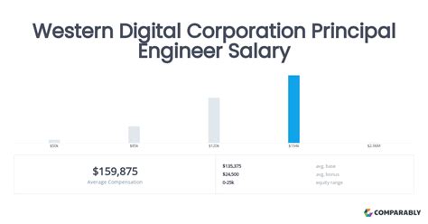 Western Digital Corporation Principal Engineer Salary Comparably