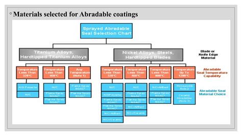Abradable Coatings For Aerospace Applications Pptx