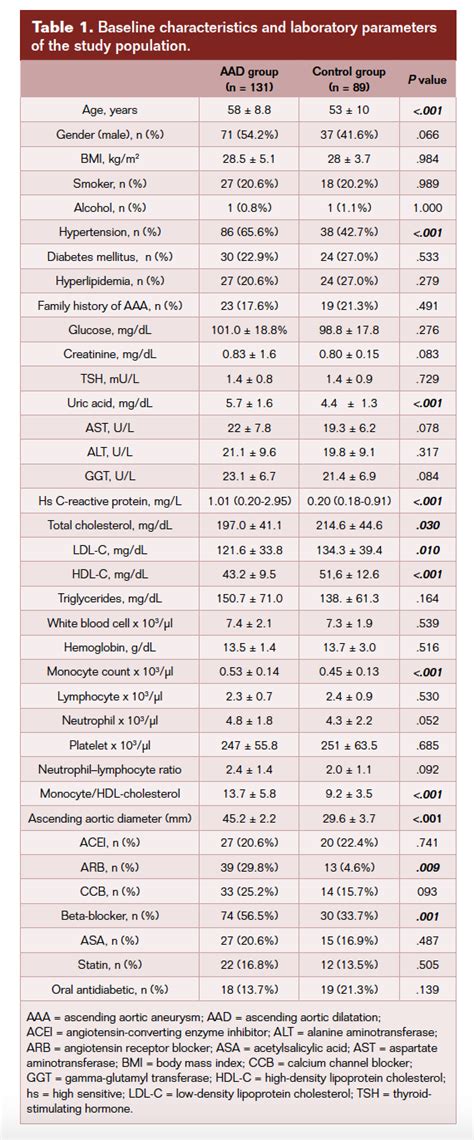 Monocyte Count To Hdl C Ratio In Aad Patientsvdm