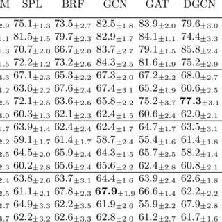 Pdf Dual Graph Learning Convolutional Networks For Interpretable