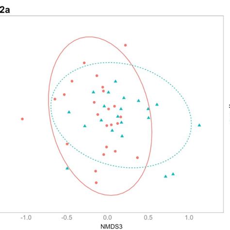 A Nmds Ordination Of Hinf I Fungal Community Profiles By Sex 3d Download Scientific Diagram