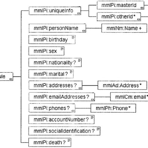Elements Of Mml Module Patient Information Download Scientific Diagram
