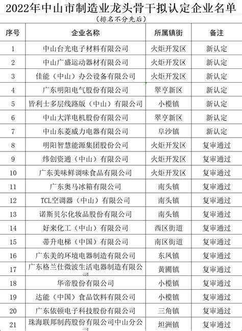中山龙头骨干拟认定企业增至21家，明阳首破300亿广东制造业上市公司