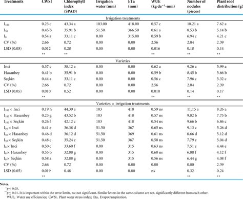 Mean Values Of Chickpea Varieties And Other Parameters Investigated In