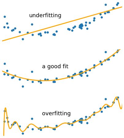 Models Underfitting And Overfitting Do A Data Science Project In Days