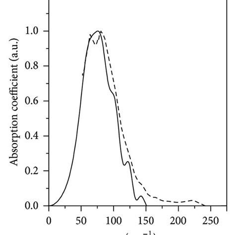 MD Dashed Line And CSS Continuous Line Absorption Coefficients