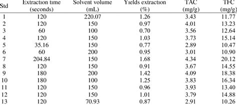 Optimization Of Mae Based On Rsm Ccd Download Table