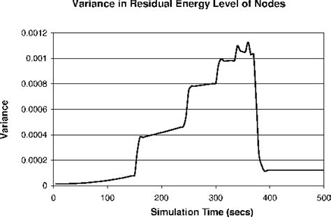 figure 3 from secure cluster based energy aware routing for wireless
