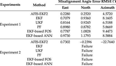 comparison of alignment experiment results of afis ekf2 ekf unscented