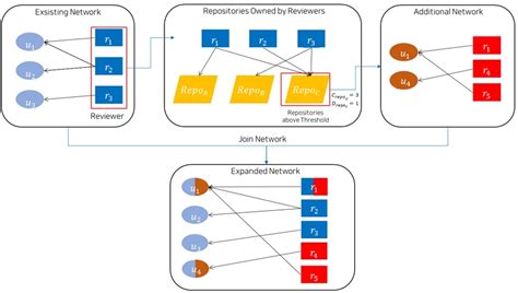 네트워크 확장을 통한 Gcn 기반 Github 코드 리뷰어 추천 시스템